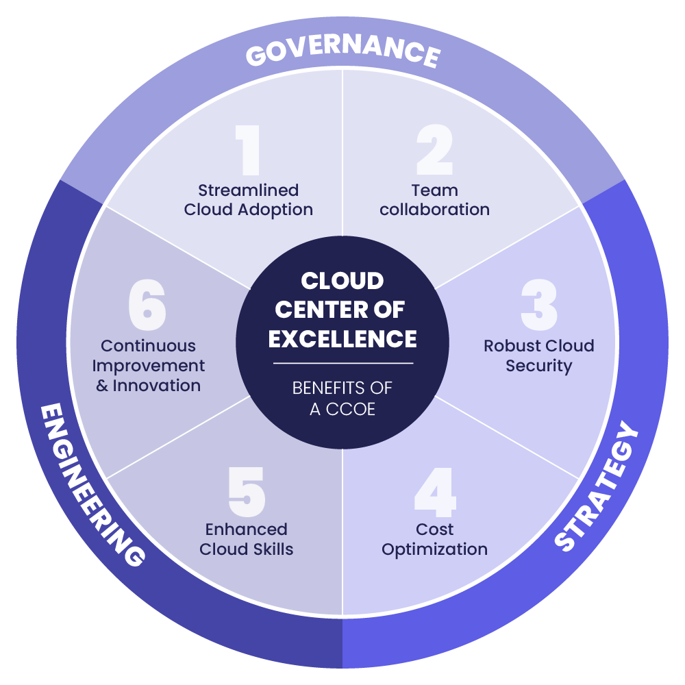 Cloud Center of Excellence (CCoE) - Itility